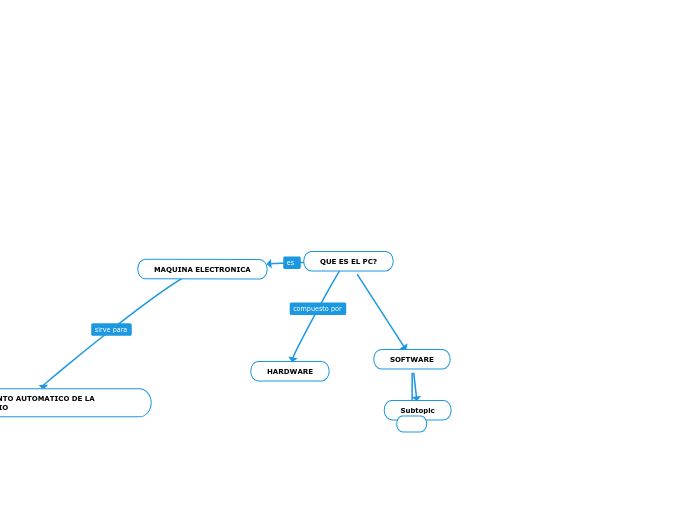 QUE ES EL PC? - Mind Map